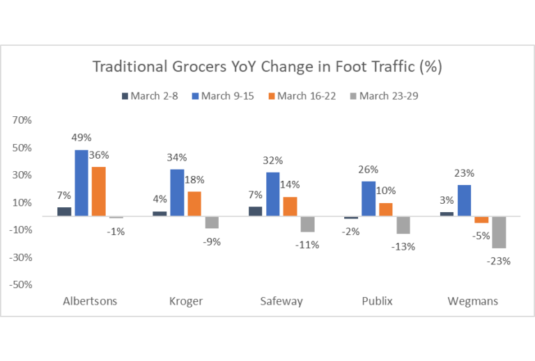 Changes In Food Retail Foot Traffic During COVID-19 - McMillanDoolittle ...