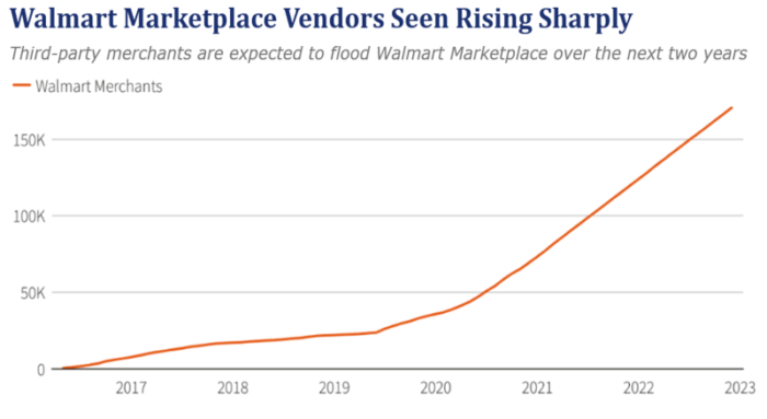 Walmart Bets on Explosive Global Growth of Online Marketplaces (and Why ...